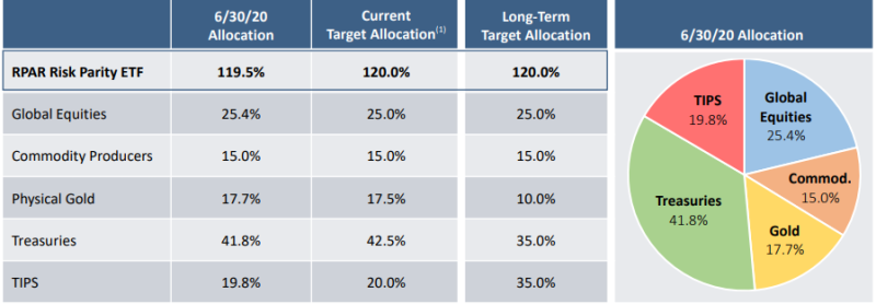 RPAR (Risk Parity ETF)에 대해 알아보자. : 네이버 블로그