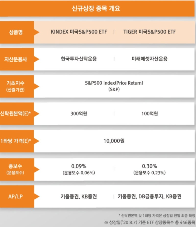 KINDEX 미국 S&P 500 ETF 상장(총보수 0.09%, 환노출형) : 네이버 블로그