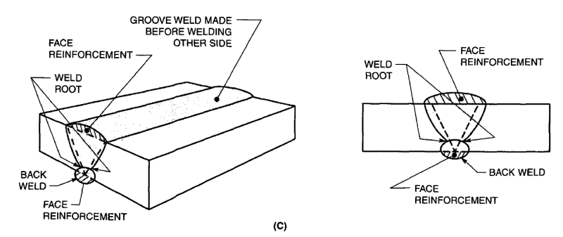 용접) 그림으로 알아보는 BACK WELD 와 BACKING WELD : 네이버 블로그