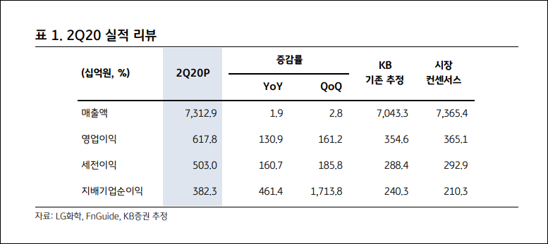 2차전지 관련주 대장주 엘지화학 주식 Lg 주가 엘지에너지솔루션 네이버 블로그
