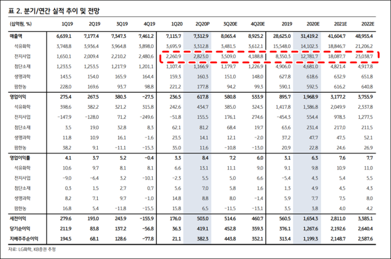 2차전지 관련주 대장주 엘지화학 주식 Lg 주가 엘지에너지솔루션 네이버 블로그