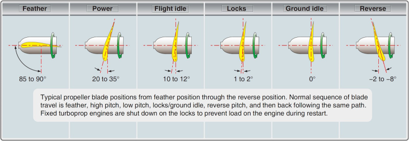 [System] 항공기의 프로펠러에 대해서 알아보자.(Controlable pitch propeller, Constant ...