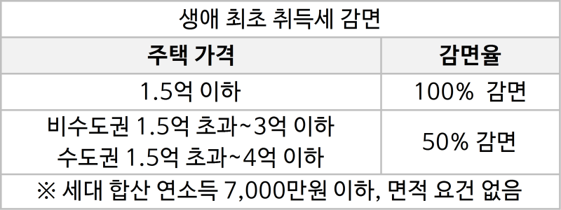 2020년 취득세율 및 중과세율 감면혜택 신고기한 총정리 네이버 블로그