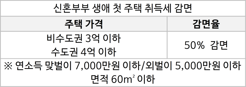 2020년 취득세율 및 중과세율 감면혜택 신고기한 총정리 네이버 블로그