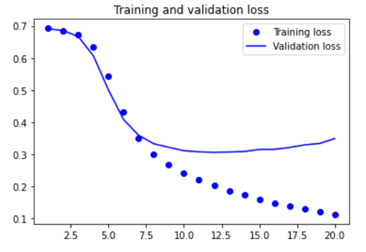 IMDB 리뷰 감성분석에 CNN(1D)+RNN과 앙상블 활용 : 네이버 블로그