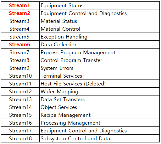 SECS II 에서 Stream 카테고리 : 네이버 블로그
