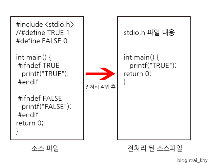 C언어 프로그래밍 - 조건부 컴파일 지시자 #if, ifdef, ifndef .. #endif : 네이버 블로그