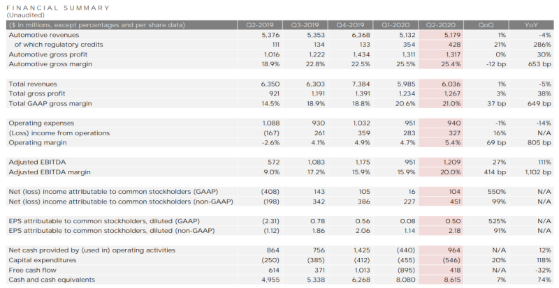 테슬라 Trailing/Forward PER 계산법 (P/E, P/E Adjusted) : 네이버 블로그