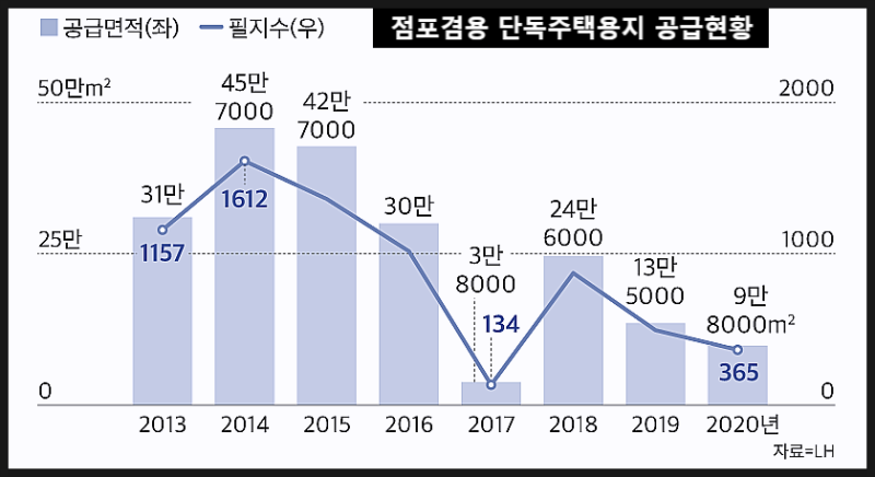점포겸용 단독주택용지투자로 매력적인가 네이버 블로그