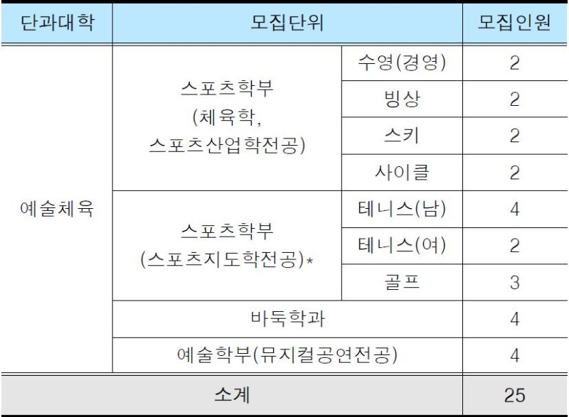 명지대학교용인 스포츠학부 실기우수자 특기자 전형 수시모집요강 2021 체대입시 네이버 블로그