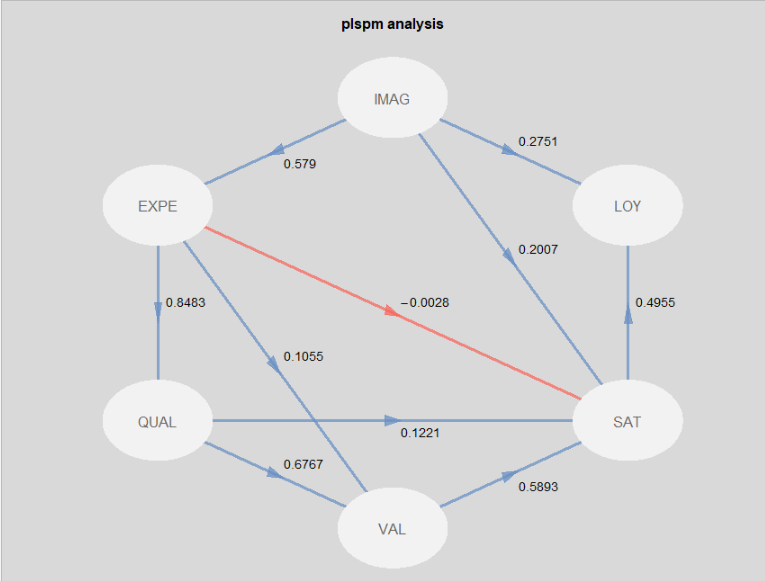 PLS구조방정식 - matrixpls 에서 plspm타입의 입력과 결과 출력 - 박중희 : 네이버 블로그