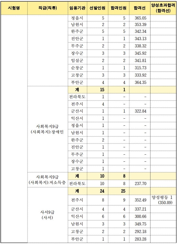 2020년 제3회 전라북도 지방공무원 필기시험 합격선과 면접 시험일정 보기 2017년 ~ 2019년 전북 지방직 합격선 비교