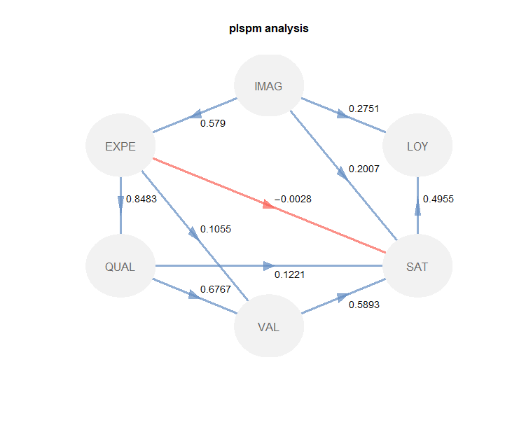 PLS구조방정식 - matrixpls 에서 plspm타입의 입력과 결과 출력 - 박중희 : 네이버 블로그