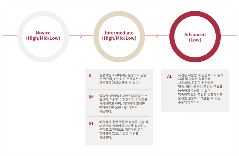 OPIc 등급 평가기준 & IH 리얼후기 : 네이버 블로그
