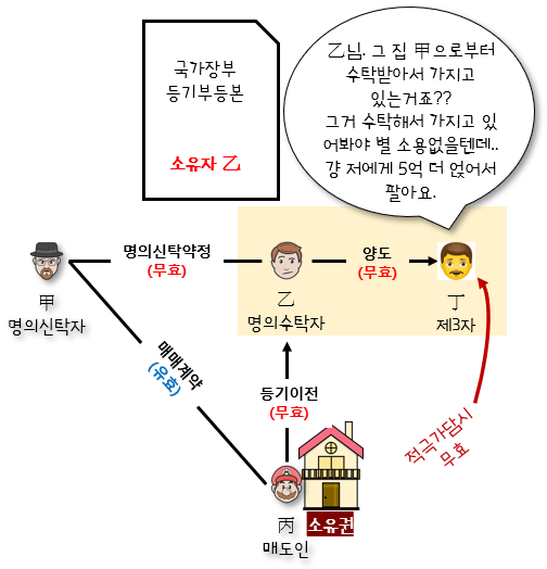 부동산 명의신탁유형 3자간 등기명의신탁 중간생략등기형 네이버 블로그