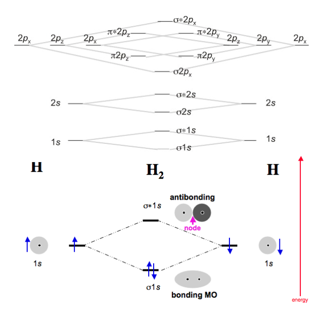 Dimolecular MO 동핵이원자분자 분자오비탈 (수능 ,일반화학 수준) : 네이버 블로그
