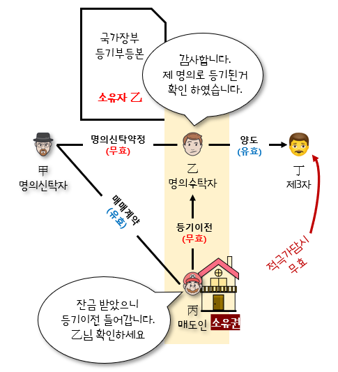 부동산 명의신탁유형 3자간 등기명의신탁 중간생략등기형 네이버 블로그