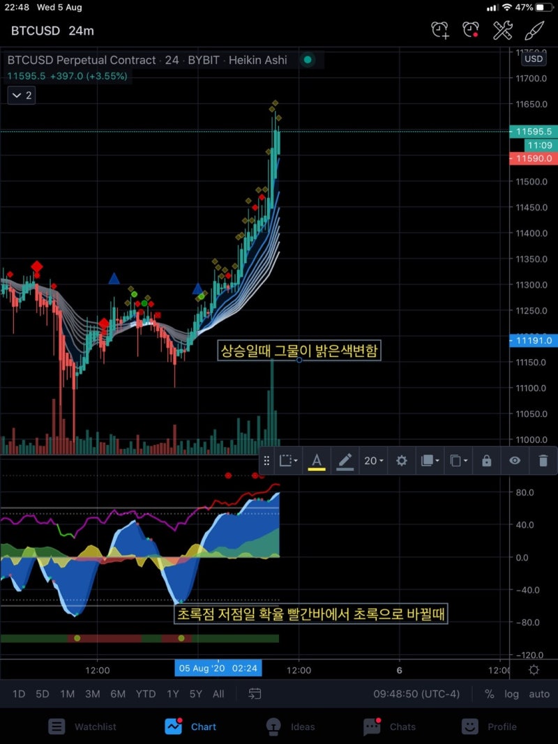 Market Cipher 지표 사용법, 설명 : 네이버 블로그