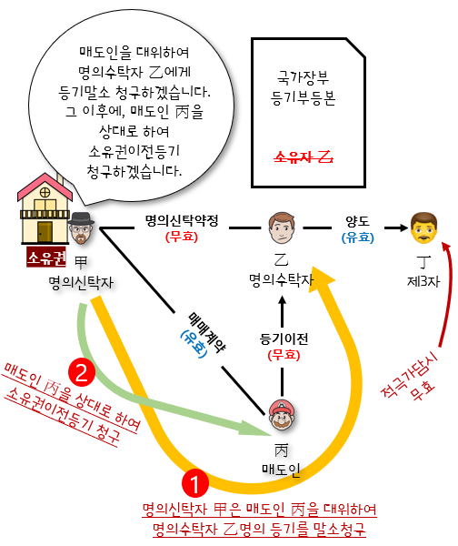부동산 명의신탁유형 3자간 등기명의신탁 중간생략등기형 네이버 블로그