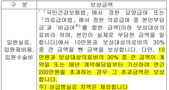 입원치료 시 실손보험 자기부담금이 없이 전액 보장받을 수 있게 되는 상황 보험약관 정리23세대 실손보험과 유병력자실손보험