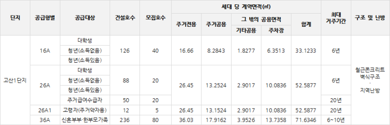 의정부 고산행복주택 정음마을 고산1단지 예비입주자 모집 네이버 블로그