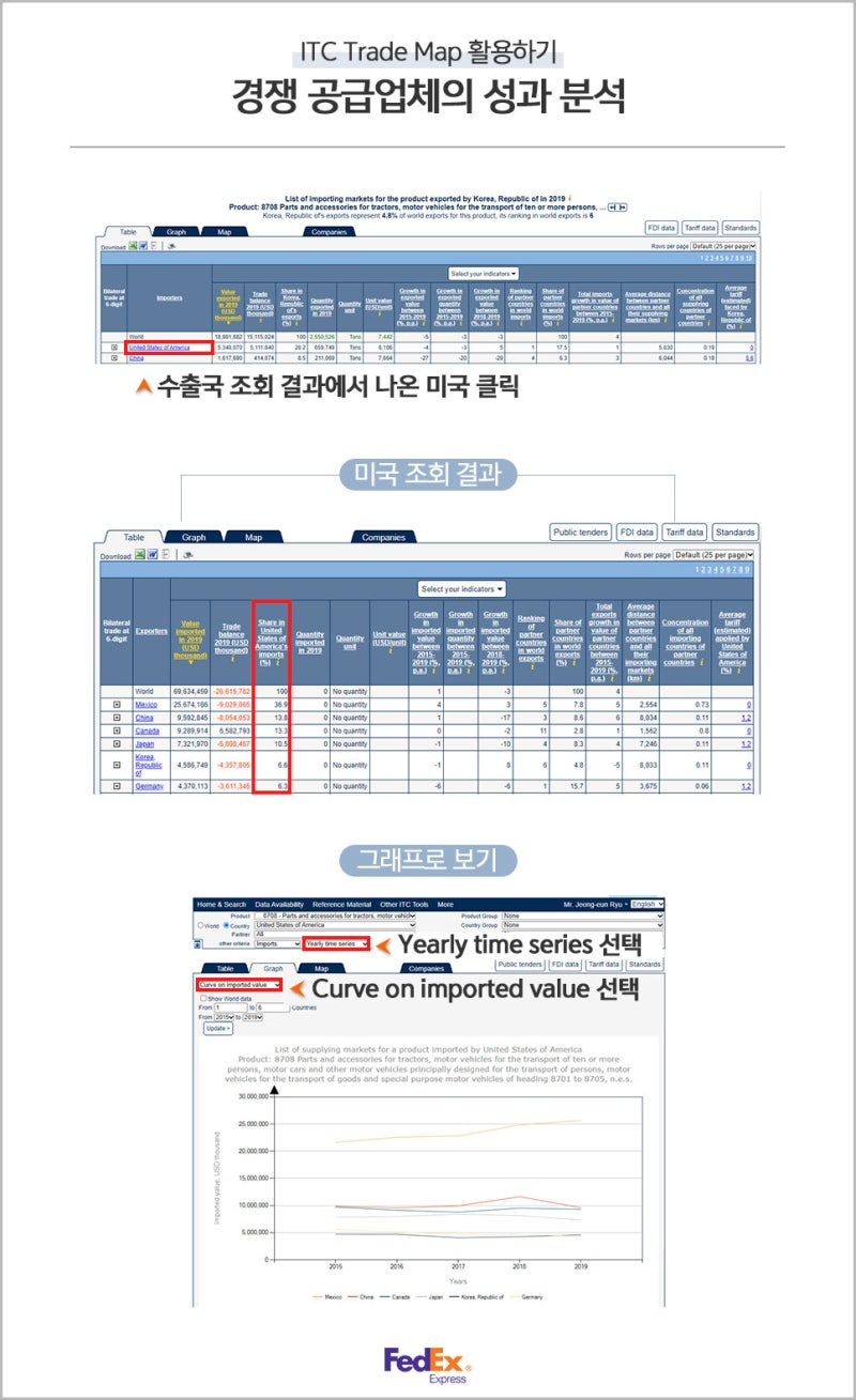 ITC Trade Map 활용하기 ② (ITC Trade Map / 무역정보 / 무역 데이터 / 수출입 데이터) : 네이버 블로그