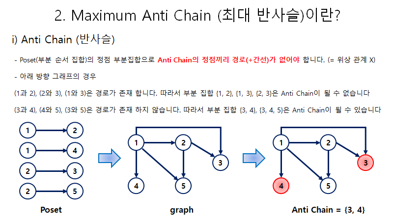 [알고리즘] Maximum Anti Chain In Poset (부분 순서 집합에서의 최대 반사슬) : 네이버 블로그