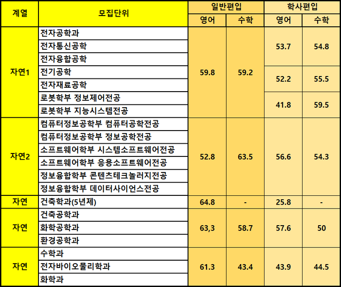 광운대학교 편입 모집요강과 경쟁률을 알아보자 네이버 블로그