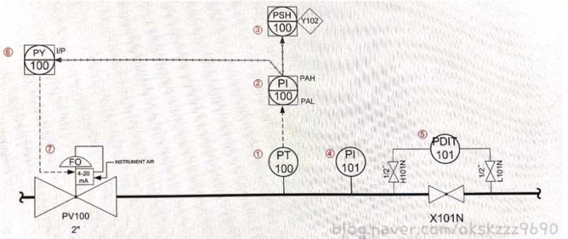 P&ID 읽는 법 (5) Pressure (PI, PT, PDI, PDT, PIT, PDIT) : 네이버 블로그