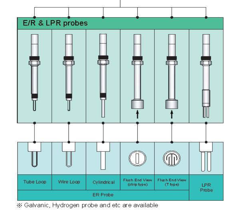 Intrusive / Non-Intrusive Corrosion/Erosion Monitoring System : 네이버 블로그