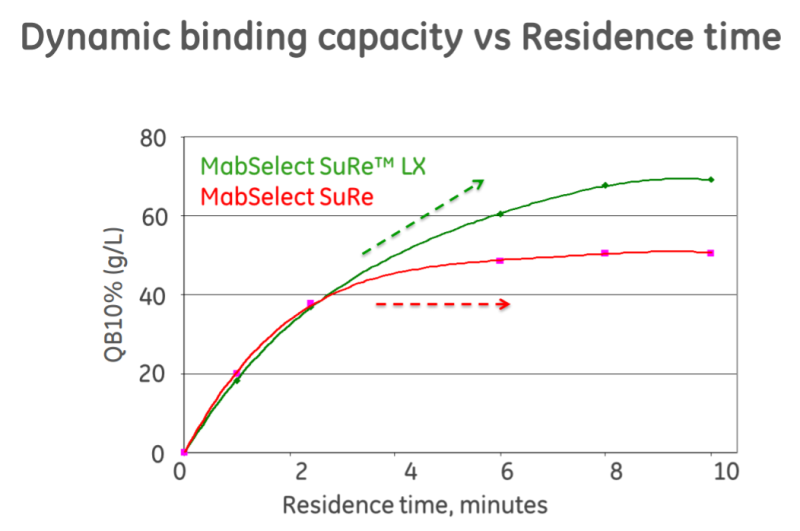 Protein A Chromatography : 네이버 블로그