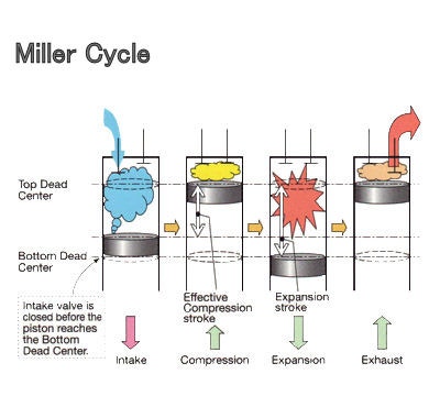 앳킨슨 사이클(Atkinson cycle) 밀러 사이클(Miller cycle) : 네이버 블로그