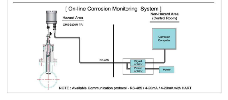 Intrusive / Non-Intrusive Corrosion/Erosion Monitoring System : 네이버 블로그