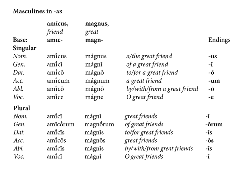 Wheelock's Latin 공부하기 3과 Second Declension Masculine Nouns and ...