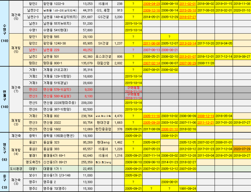 2020년 7월 부산 정비사업재개발·재건축 추진현황 네이버 블로그