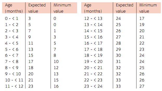 LittlEARS 청각 발달 설문지 (LittlEARS Auditory Questionnaire) : 네이버 블로그