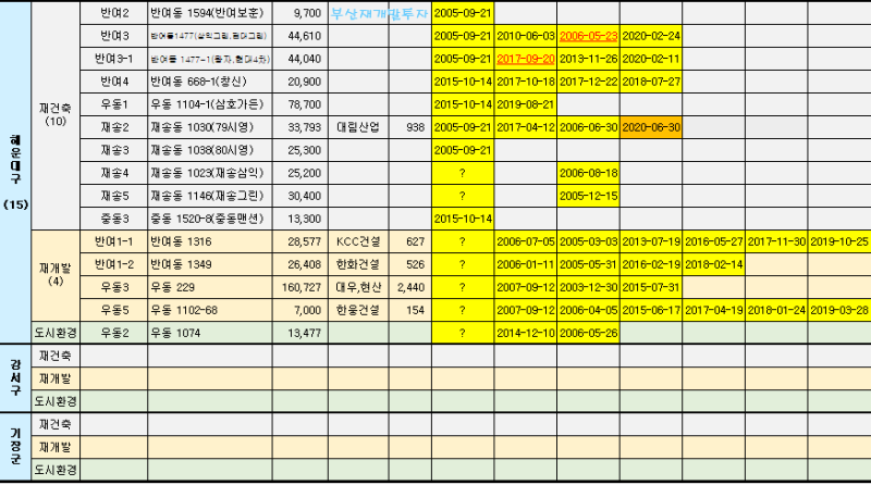 2020년 7월 부산 정비사업재개발·재건축 추진현황 네이버 블로그