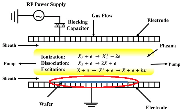Etch공정_Anisotropic, Selective, Sheath : 네이버 블로그
