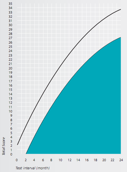LittlEARS 청각 발달 설문지 (LittlEARS Auditory Questionnaire) : 네이버 블로그