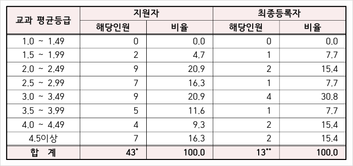 경인교대수시등급 경인교대 수시커트라인2020 네이버 블로그