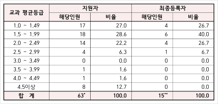 경인교대수시등급 경인교대 수시커트라인2020 네이버 블로그
