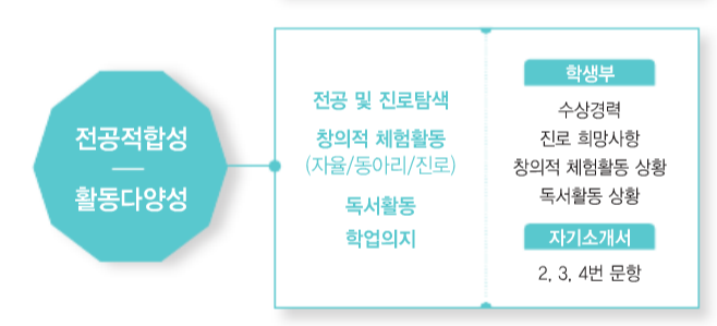 수시 성균관대학교 학생부 종합전형 파헤치기 Feat 성대 학종 안내 책자 2021학종 2022학종 네이버 블로그