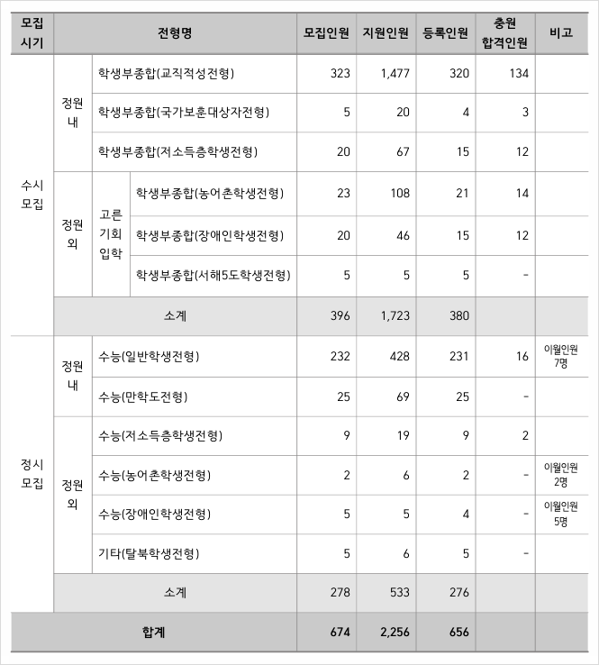 경인교대수시등급 경인교대 수시커트라인2020 네이버 블로그