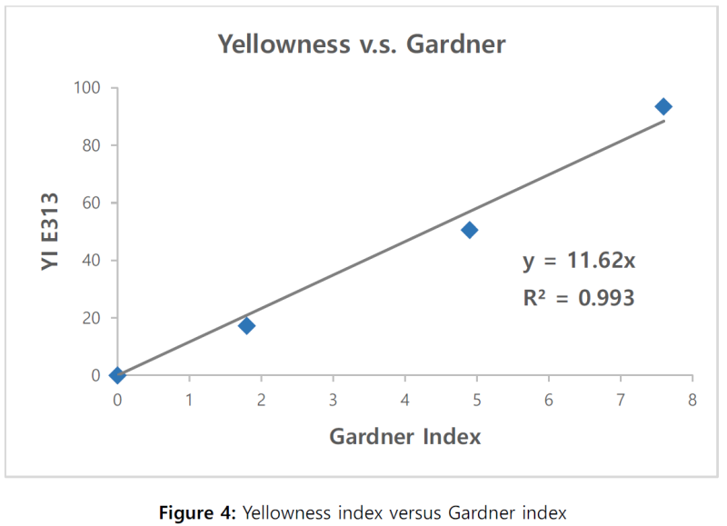 색상 표준 시료를 이용하여 UV-Vis 분광광도계(OPTIZEN POP)로Yellowness Index 측정 검증 : 네이버 블로그