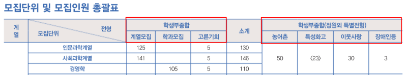수시 성균관대학교 학생부 종합전형 파헤치기 Feat 성대 학종 안내 책자 2021학종 2022학종 네이버 블로그