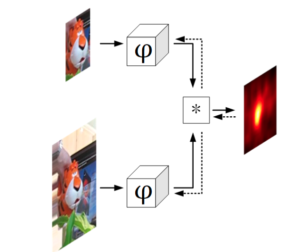 [논문 리뷰] Fast Online Object Tracking and Segmentation: A Unifying Approach (SiamMask) : 네이버 블로그