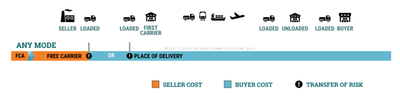 인코텀즈 2020 FCA와 FAS, FOB 조건 : 네이버 블로그