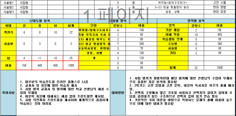 분당국어학원 분당중앙고 1학년 1학기 기말고사 출제 경향 분석 네이버 블로그