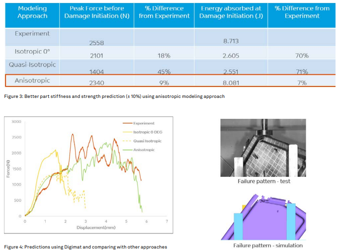 [The Composite Material Modeler] Digimat을 사용한 이방성 사례 : 네이버 블로그