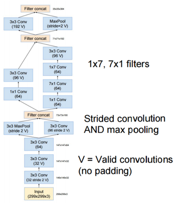 Inception V4 & Inception-ResNet : 네이버 블로그